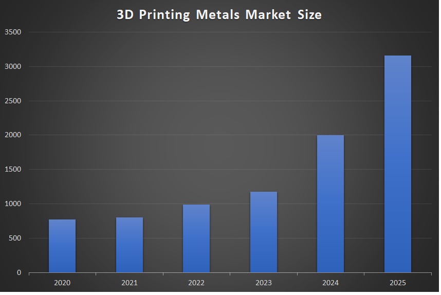 3D Printing Metals Market Size, Share | 2020 - 2025